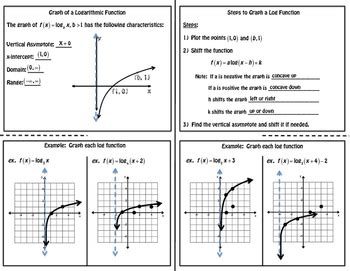 Graphing Logarithms Pdf Logarithm Wikipedia