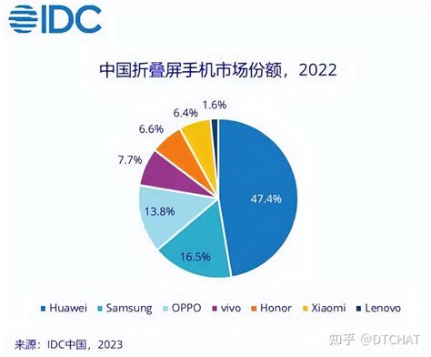 华为上调2023年手机出货量目标，向行业释放了什么信号？ 知乎