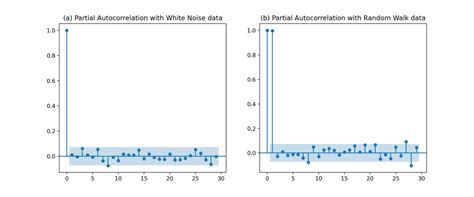 Your comprehensive guide to the basics of Time Series Modeling | Towards Data Science