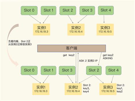 深入解读Redis系列Redis系列五切片集群详解下 阿里云开发者社区