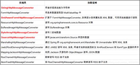 Messageconverter（消息转换器）原理和使用方式messageprocessor 接口 Csdn博客