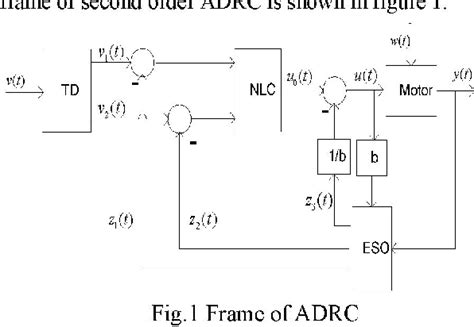 Figure 1 From Application Of Active Disturbance Rejection Controller In