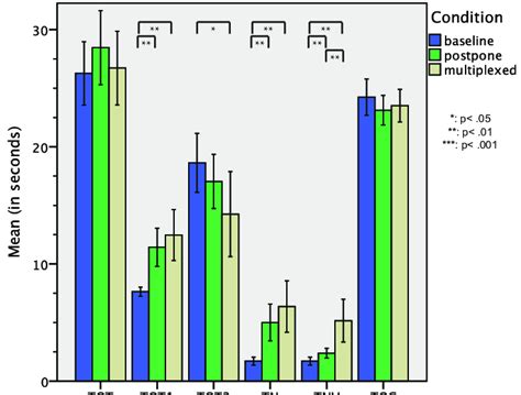 Measured Times In Seconds 95 Error Bars Download Scientific Diagram