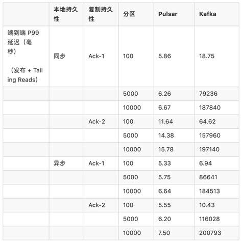 pulsar和kafka基准测试：pulsar性能精准解析（完整版） csdn博客