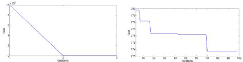 performance of local optimization algorithm for single vehicle