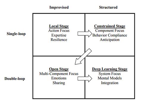 Double Loop Thinking Rather Than Repeatedly Intervening At… By Tom