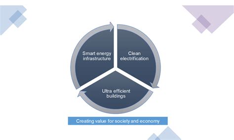 Decarbonizing Cities How To Harmonize Buildings Mobility And