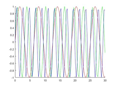 how to plot graph using the for loop in matlab delft stack
