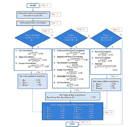 Algorithm For Computing Non Darcy Co Efficient Download Scientific