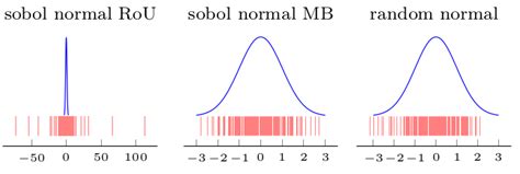 random generation best method for transforming low discrepancy