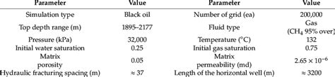 Reservoir Properties And Model Description Download Scientific Diagram