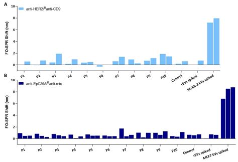 Detection Of Breast Cancer Specific Extracellular Vesicles With Fiber Optic Spr Biosensor