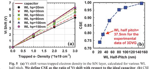 Figure 5 From Charge Storage Efficiency Cse Effect In Modeling The