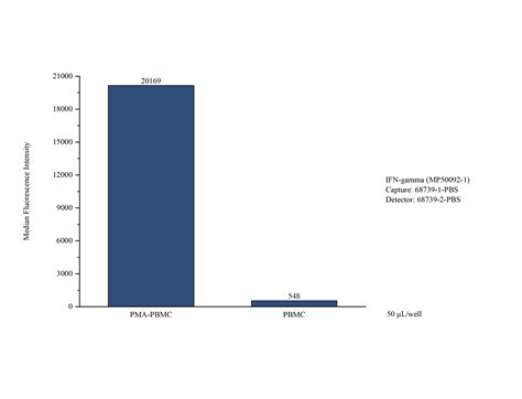 Ifn Gamma Monoclonal Matched Antibody Pair Pbs Only Antibody Mp50092