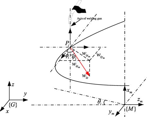 The Decomposition Of Intersecting Curve Download Scientific Diagram