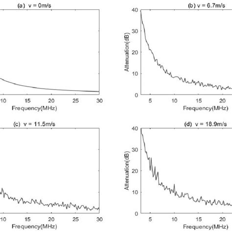 the relationship between attenuation and frequency of signal when wind