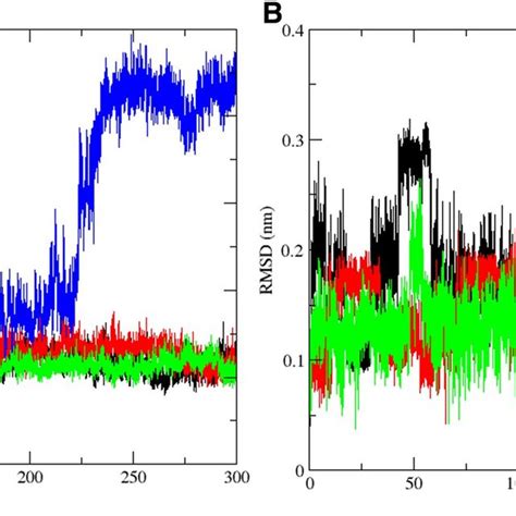 Root Mean Square Deviation Plots From Molecular Dynamics Simulation