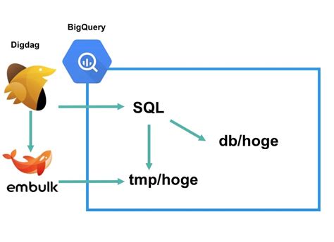 [bigquery][embulk][digdag][mysql]差分更新で高速シンクをするときのテクニックと注意点 adachin server labo