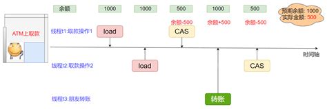 Java多线程之cas中的aba问题与juc的常见类 阿里云开发者社区