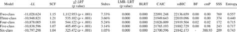 Model Fit Statistics For Latent Class Analysis Models With Two To Six