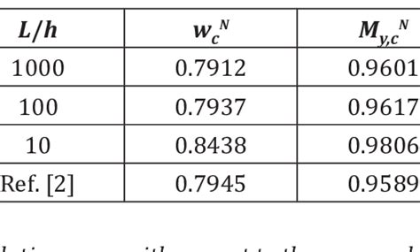 Proposed Accurate Solutions For The Razzaques Skew Plate Download Scientific Diagram