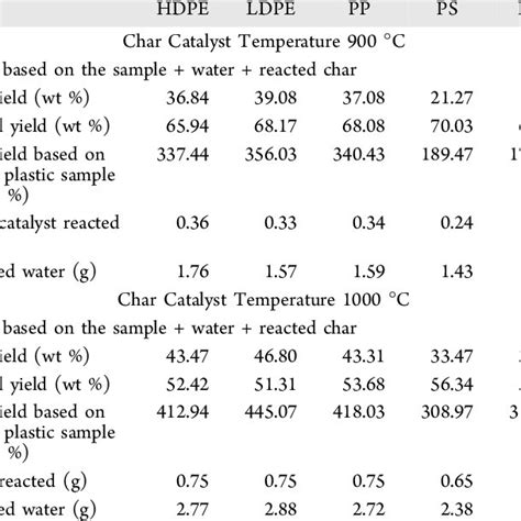 Ultimate And Proximate Analysis Of The Plastic Materials A Download Scientific Diagram