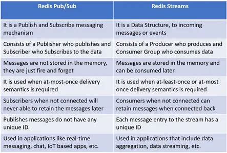 Complete Guide To Pub Sub In Redis Analytics Vidhya