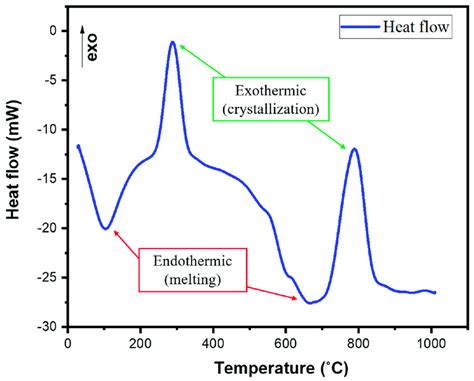 Differential Scanning Calorimetry Dsc Plot Of As Synthesised Nio Bczy