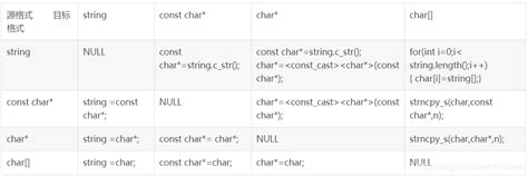 string、const char*、 char* 、char[]相互转换（全）_const char打印-CSDN博客