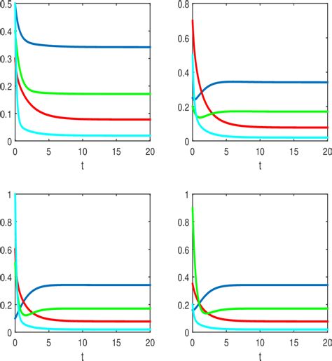 Figure 1 From Global Dynamics Of A Computer Virus Propagation Model