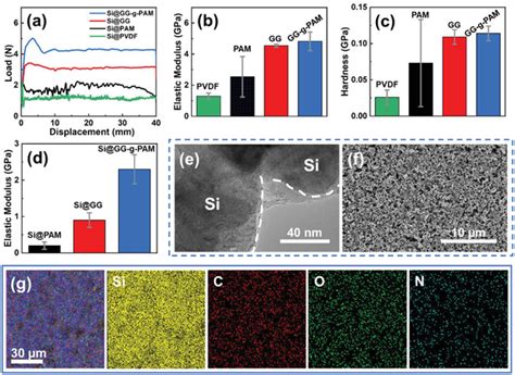 A Load Displacement Curves Of The Electrodes With Different Binders Download Scientific