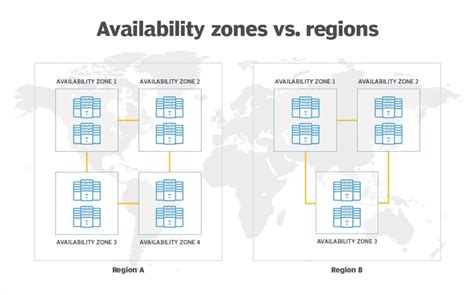 What Is The Difference Between Multi Region And Multi Az Benefits