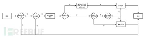 Idor Detect Tool Freebuf