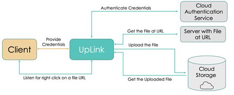 github kpattaswamy uplink send files to the cloud with a simple click