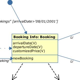 NAD Diagram For The Bookings NT Inside OO H Method OCL 17 Is A