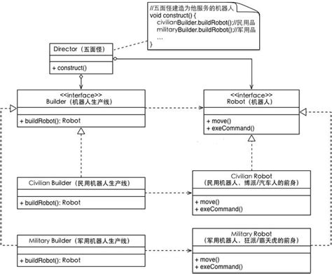 常用设计者模式 创建型建造者模式（builder Pattern） 每日头条
