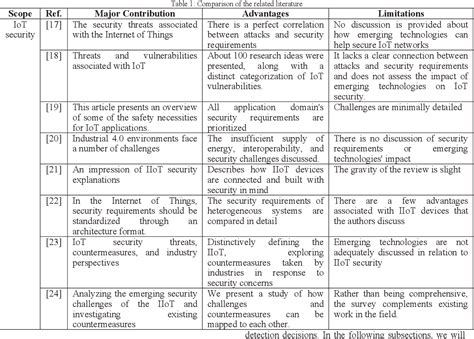 Table 1 From Secure Edge Iot Intrusion Detection Framework For Industrial Iot Via Blockchain
