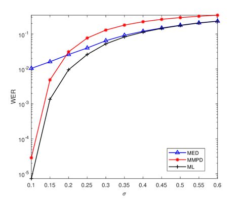 Simulated Word Error Rate Wer Versus The Standard Deviation Of The