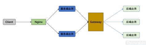 Spring Cloud Gateway 自定义异常处理 码上快乐