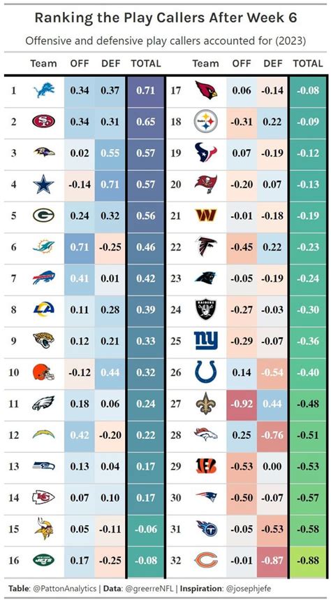 Pattonanalytics 🚨 Play Caller Rankings 🚨 Rdenverbroncos