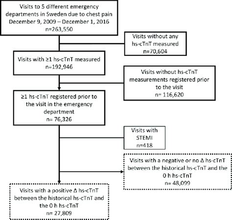 Selection Of The Study Population Hs Ctnt High Sensitivity Cardiac