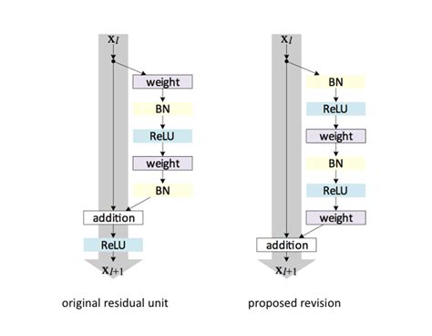 Common Architectures In Convolutional Neural Networks