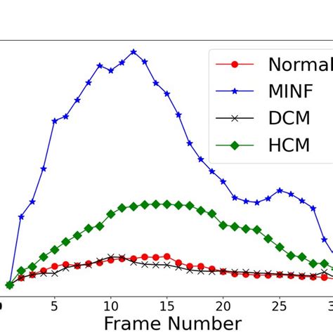 Mean Node To Node Distance At Each Cardiac Frame Between The