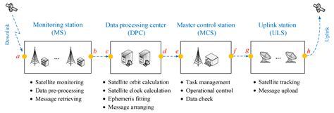 Remote Sensing Free Full Text Design And Performance Analysis Of
