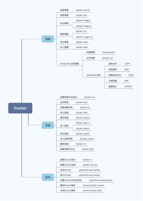 【docker】2docker操作镜像命令下载mysql为例mysql Docker镜像下载 Csdn博客