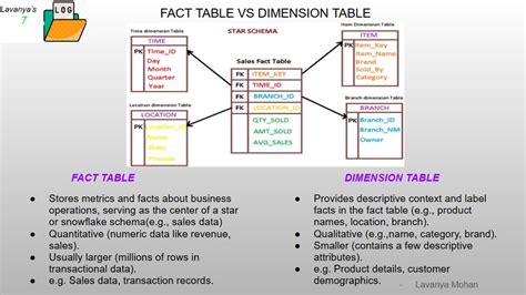 Lavanya Mohan On Linkedin Datascience Dataengineering