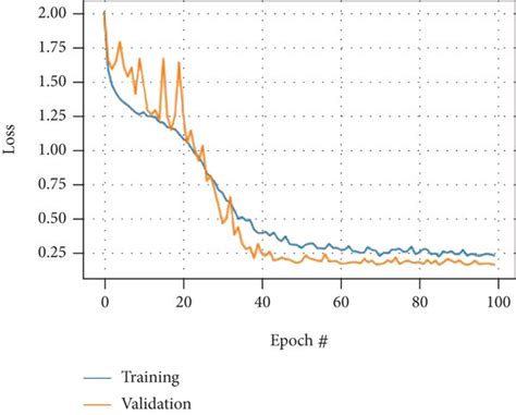 Training And Validation Loss Obtained During Training Of The Cnn Download Scientific Diagram