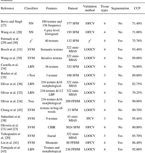 Table 1 From Breast Density Classification To Reduce False Positives In