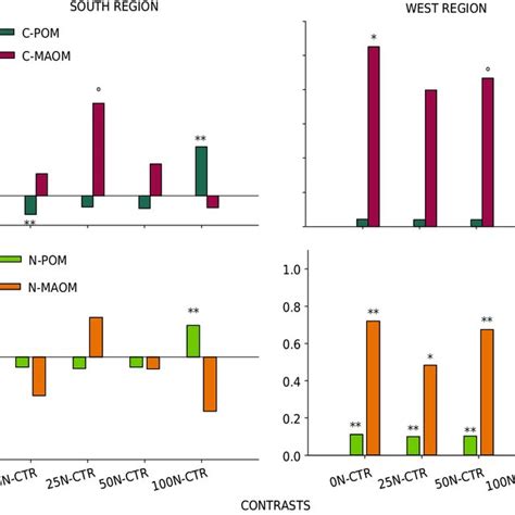 Carbon C And Nitrogen N Stocks Of Particulate Organic Matter Pom