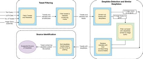 Figure From DeSI Deepfake Source Identifier For Social Media Semantic Scholar